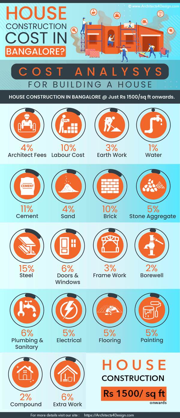 House Construction cost in Bangalore? We offer House construction in ...