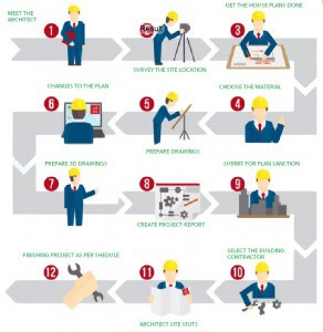 How Architects work along with Building Contractors during Construction