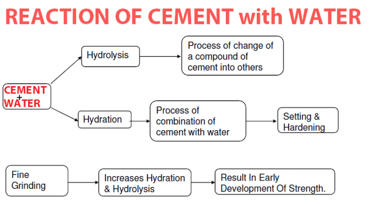 Types of Cement? Different Cement Grades? What is 33 Grade Cement? 43 ...