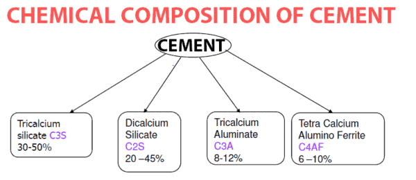 Types of Cement? Different Cement Grades? What is 33 Grade Cement? 43 ...