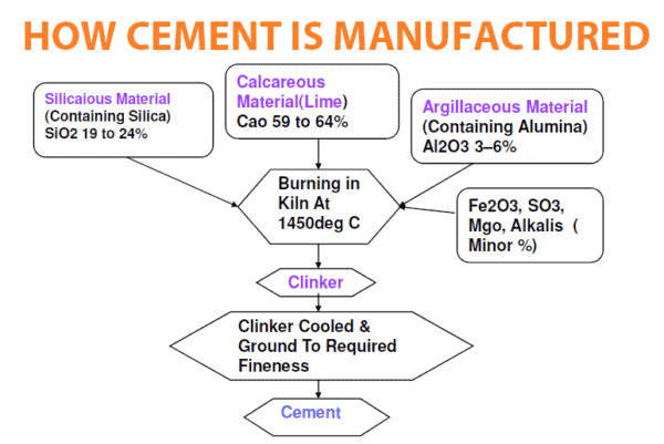 Types of Cement? Different Cement Grades? What is 33 Grade Cement? 43 ...