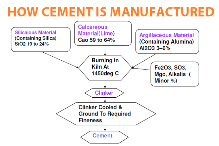 Types of Cement? Different Cement Grades? What is 33 Grade Cement? 43 ...